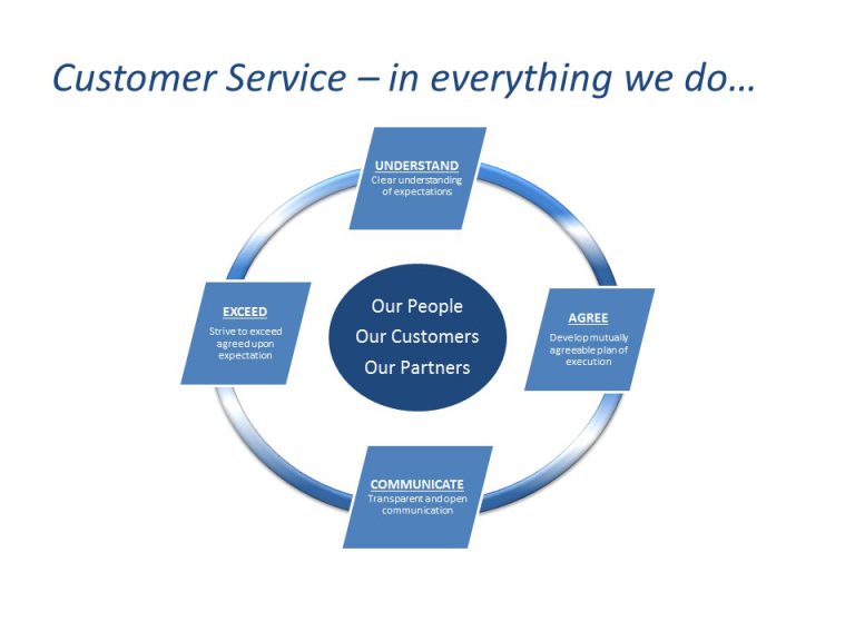 customer service diagram – AGNORA
