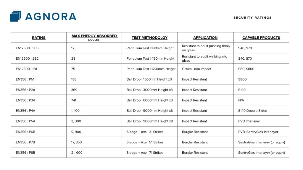 Use P8B Designated Glass to Avoid Theft – AGNORA